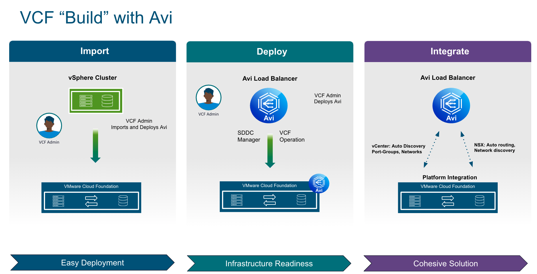 VMware Avi Load Balancer Integrations with VMware Cloud Foundation 9.0: Simplification through ...